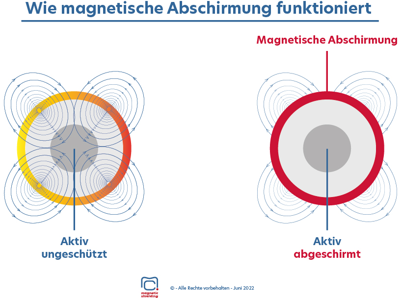 Alles über magnetische Abschirmung